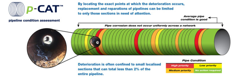 Pipeline Condition Assessment Technology | Hydromax USA